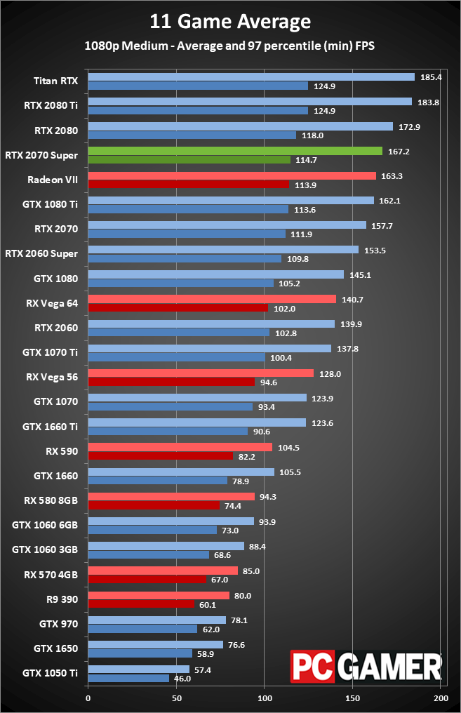 Nvidia GeForce RTX 2070 Super review | PC Gamer
