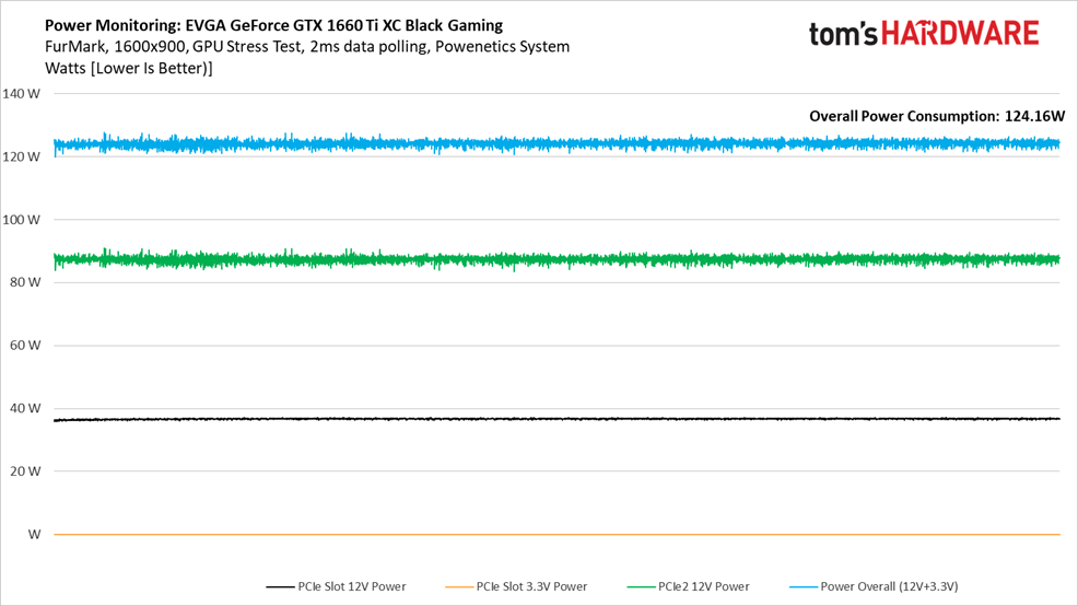 Power Consumption - Nvidia GeForce GTX 1660 Ti 6GB Review: Turing ...
