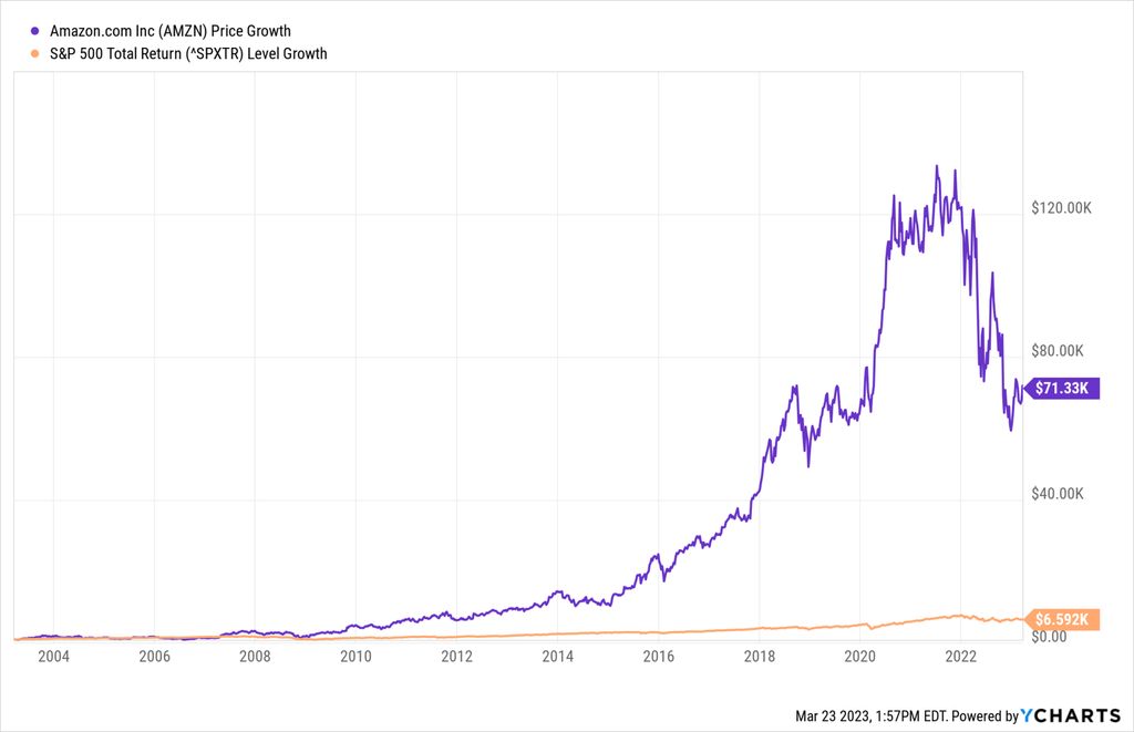 What would $1k invested in Amazon 20 years ago get you now? | Kiplinger