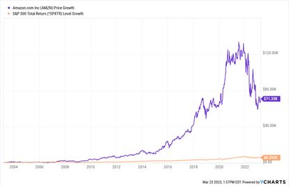 What would $1k invested in Amazon 20 years ago get you now? | Kiplinger