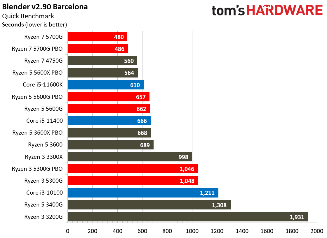 AMD Ryzen 3 5300G Application Benchmarks - AMD Ryzen 3 5300G Review ...