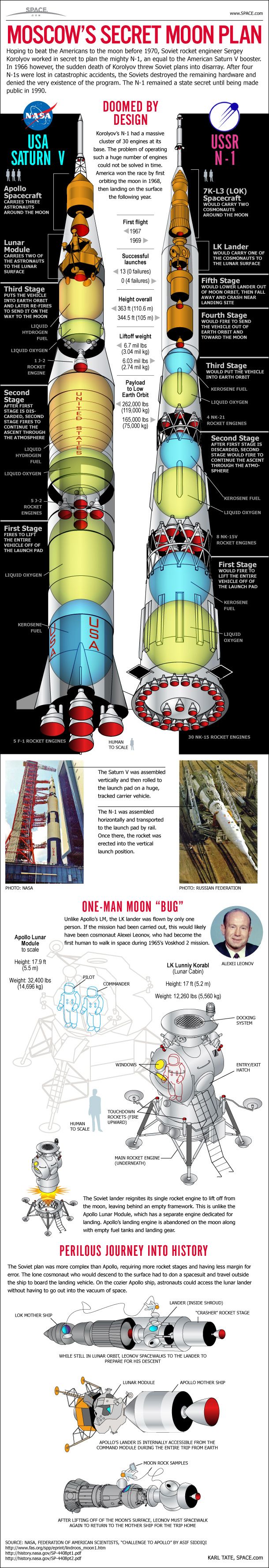 Moscow's Secret Moon Plan - The N-1 Rocket | Space