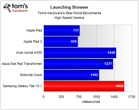 Benchmark Results: Real-World - Samsung Galaxy Tab 10.1: A Second-Gen ...