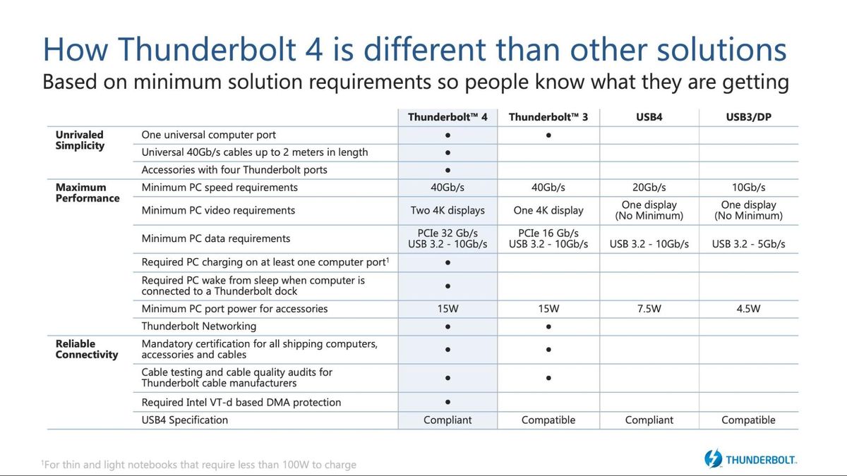 What Is Thunderbolt 4? A Basic Definition | Tom's Hardware