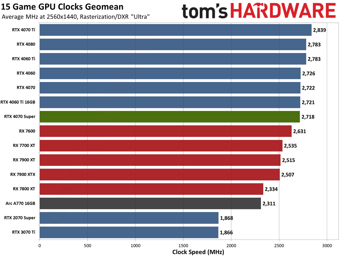 Nvidia RTX 4070 Super: Power, Clocks, Temps, and Noise - Nvidia GeForce ...