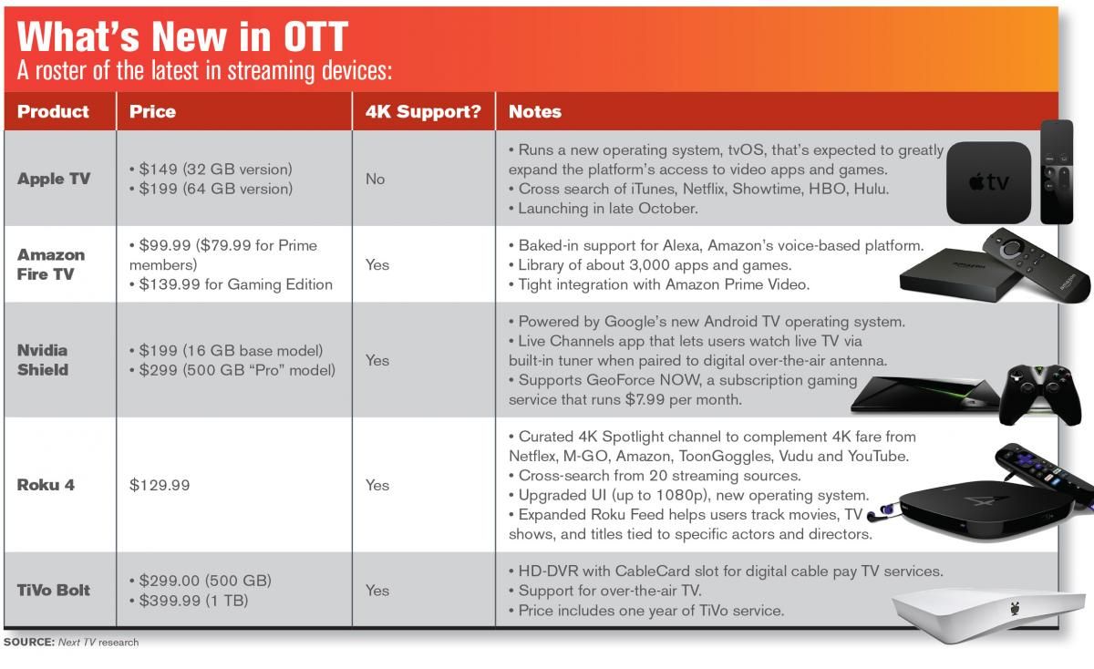 OTT’s New Devices Make a Splash | Next TV
