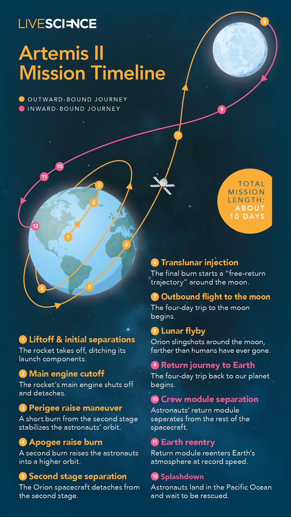 Artemis II timeline: 12 key steps that will take NASA astronauts to the ...
