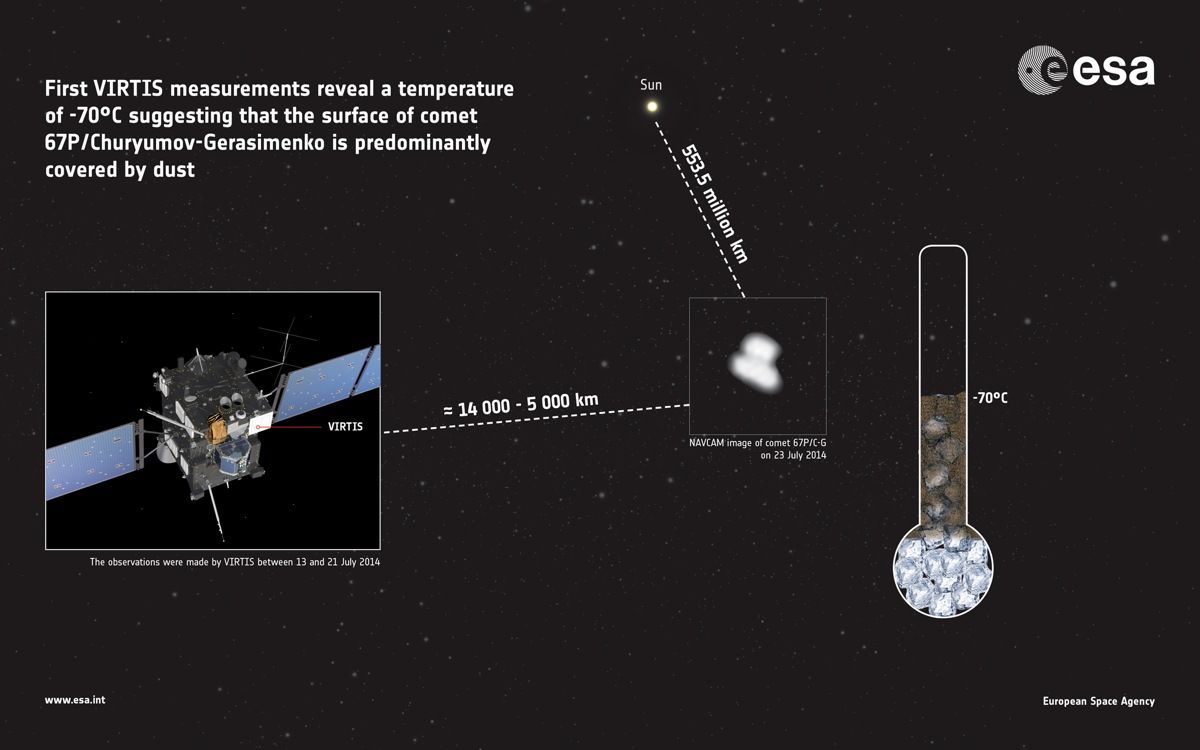 Rosetta Spacecraft Takes Temperature of Comet 67P | Space