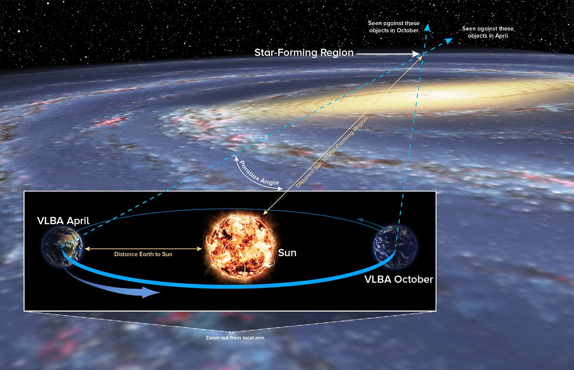 Far, Far Away! Glowing Object's Measurement Sets Milky Way Distance ...