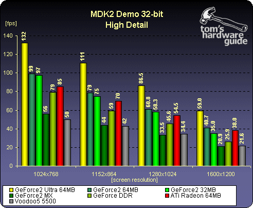 Benchmark Results - MDK2 - NVIDIA Strikes Back - The GeForce2 Ultra 3D ...