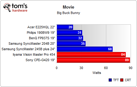Benchmark Results: Movie Playback And Windows Screens - Display Power ...