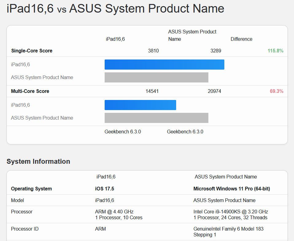 Incredible Apple M4 benchmarks suggest it is the new single-core ...
