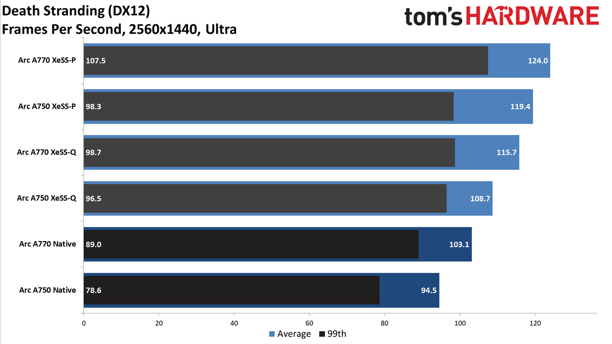 Intel Arc A750 XeSS Performance - Intel Arc A750 Limited Edition Review: RTX 3050 Takedown ...