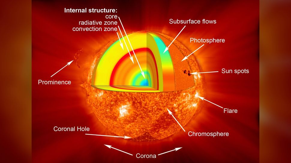 The sun: Facts about the bright star at the center of the solar system ...
