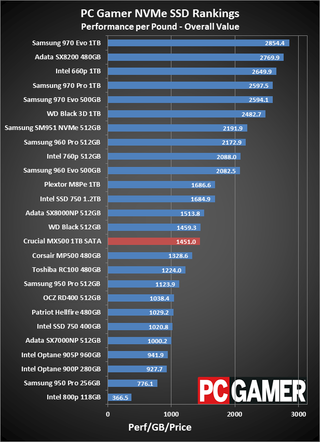 Best NVMe SSD | PC Gamer