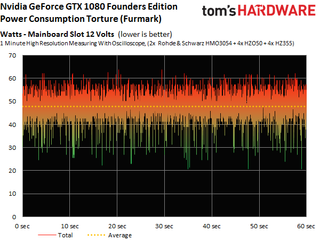 Nvidia GeForce GTX 1080 Power Consumption Results