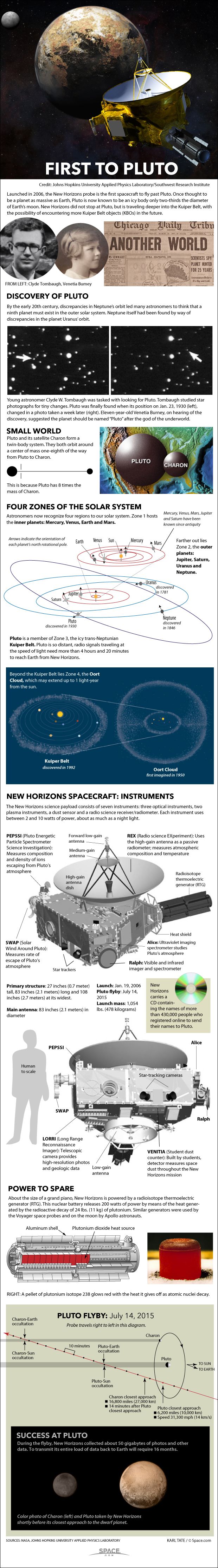 How NASA's New Horizons Mission to Pluto Works (Infographic) | Space