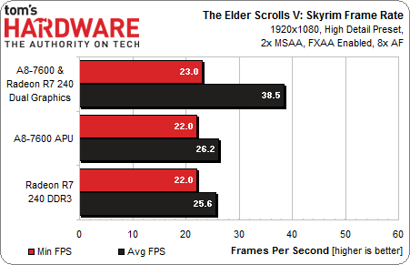 Dual Graphics: Does Kaveri Fix CrossFire's Problems? - AMD A10-7850K ...