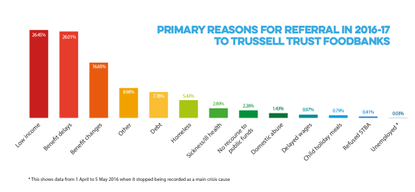 What really lies behind the rise of food banks? | The Week