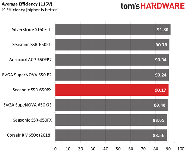 SSR-650PX Performance, Value, Noise & Efficiency