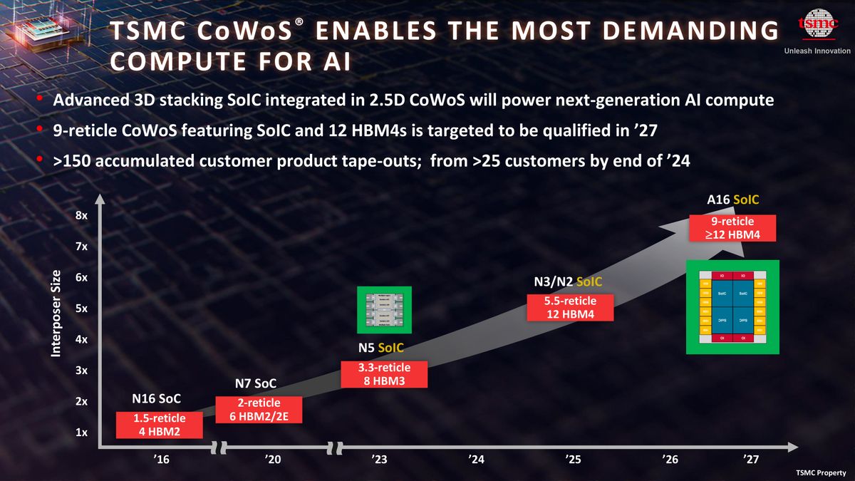 TSMC 'Super Carrier' CoWoS interposer gets bigger, enabling massive AI chips to reach 9-reticle ...
