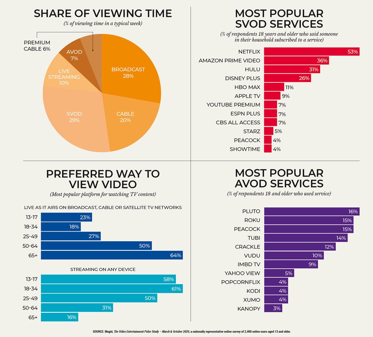 Viewer Watch 2021: The Charts | Next TV