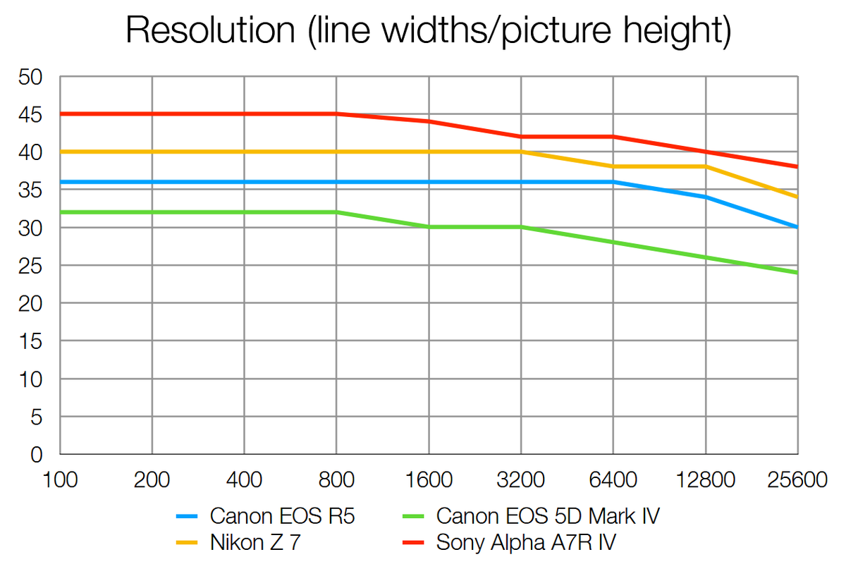Canon EOS R5 review | Digital Camera World