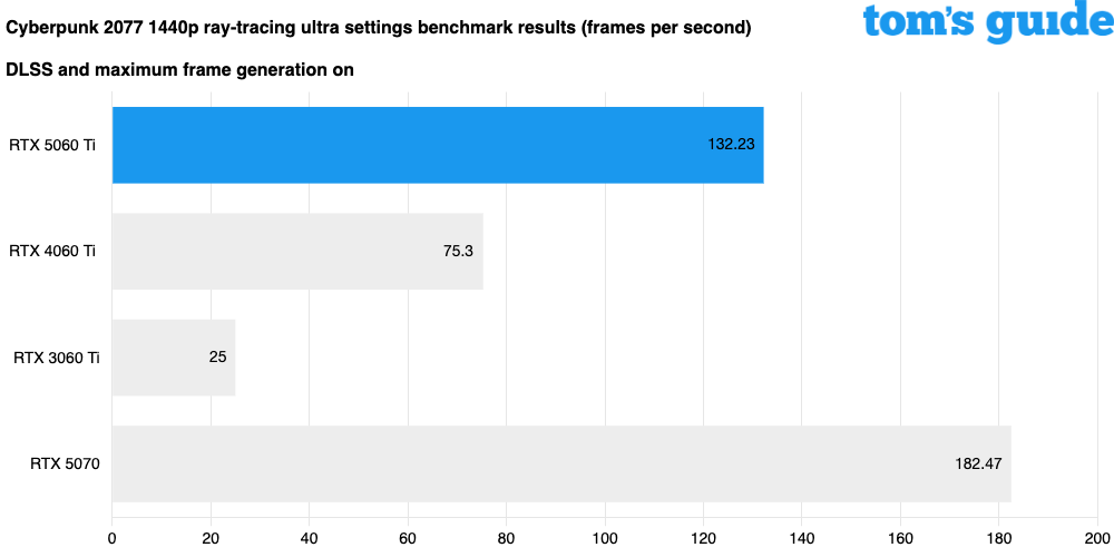 The Nvidia RTX 5060 Ti has a secret weapon — and it's DLSS 4 | Tom's Guide