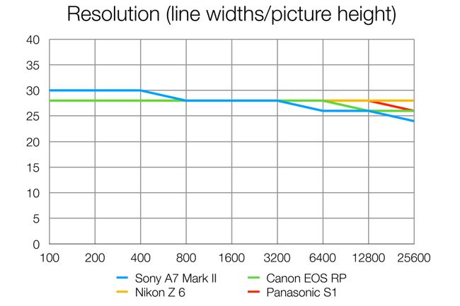 Sony A7 II review | Digital Camera World