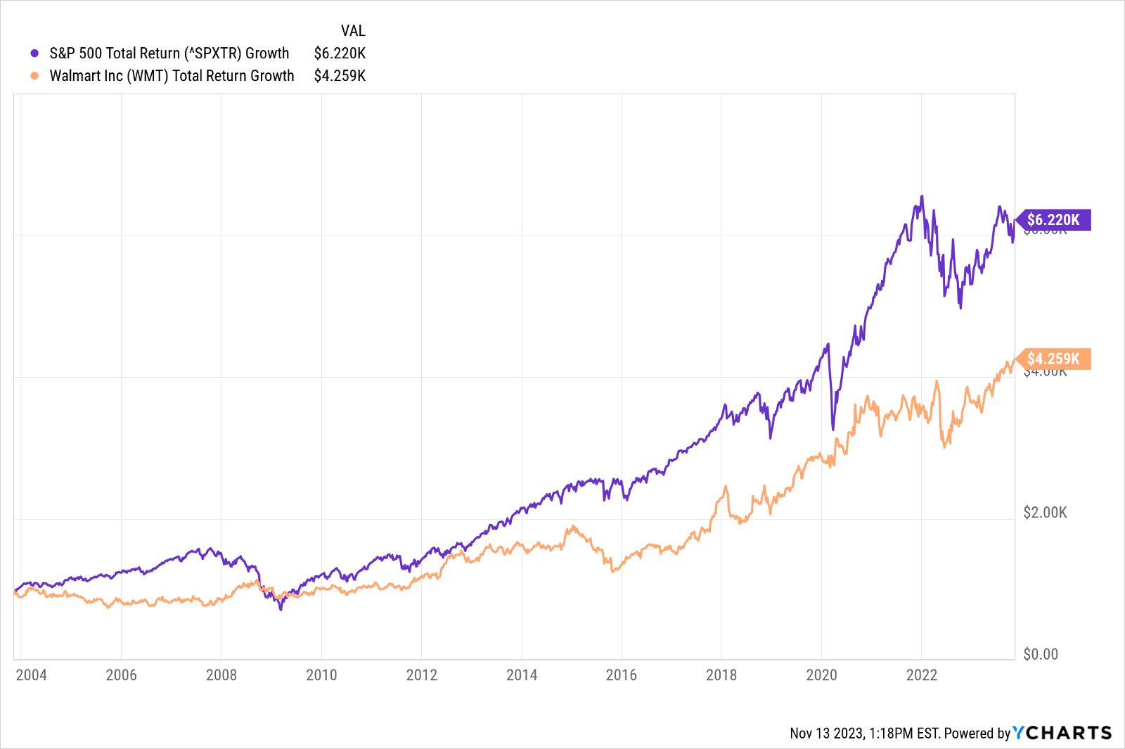 What if you invested $1,000 in Walmart stock 20 years ago? | Kiplinger