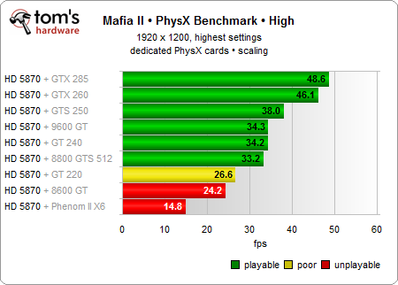 GPU PhysX: What Card Is Best? - Analysis: PhysX On Systems With AMD ...