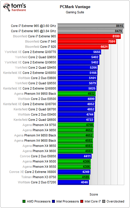 Benchmarks--PCMark And 3DMark Vantage - UPDATE: Core i7: Blazing Fast ...