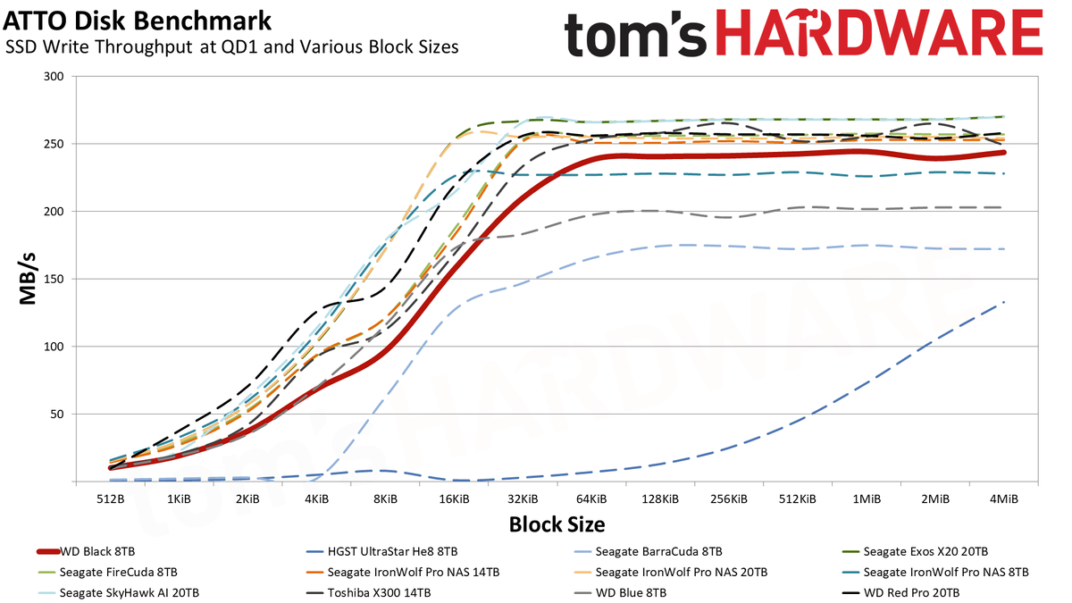 8TB Performance Results - Western Digital Black 8TB HDD Review: Not ...