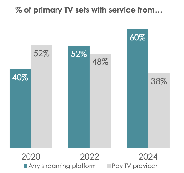Study: Half of Viewers Begin Watching TV by Checking Smart TV Apps | TV ...
