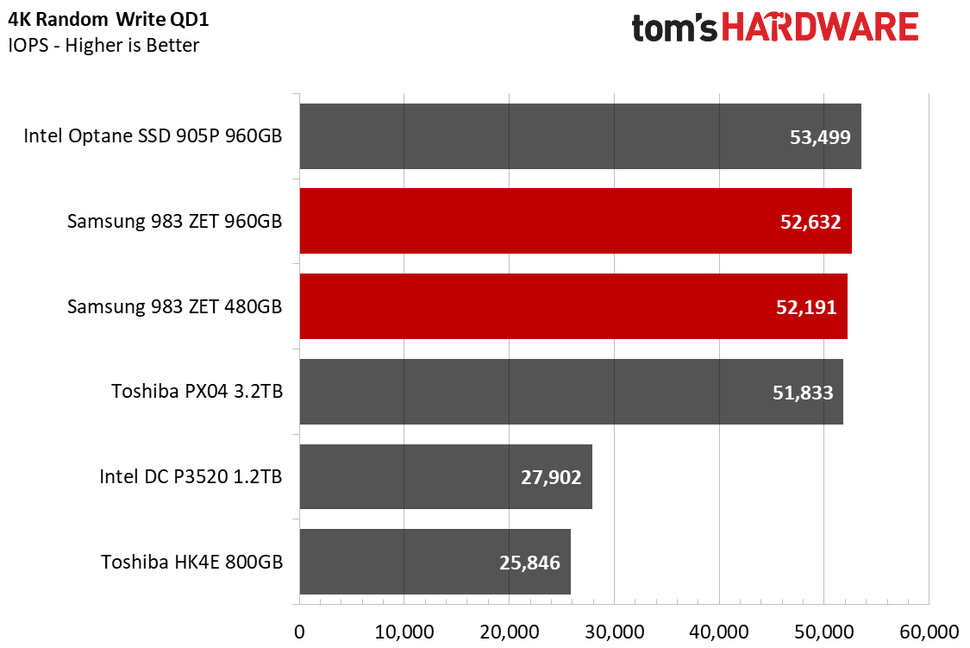 SSD Memory Face-Off: Intel Optane vs Samsung Z-NAND - Tom's Hardware ...