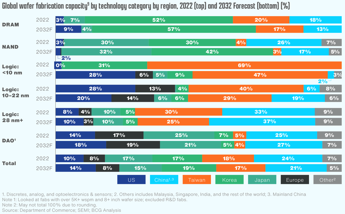 U.S. to triple overall chip production by 2032, but still remain world ...