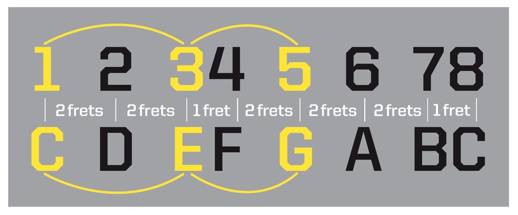 Easy guitar theory: major chords explained | MusicRadar
