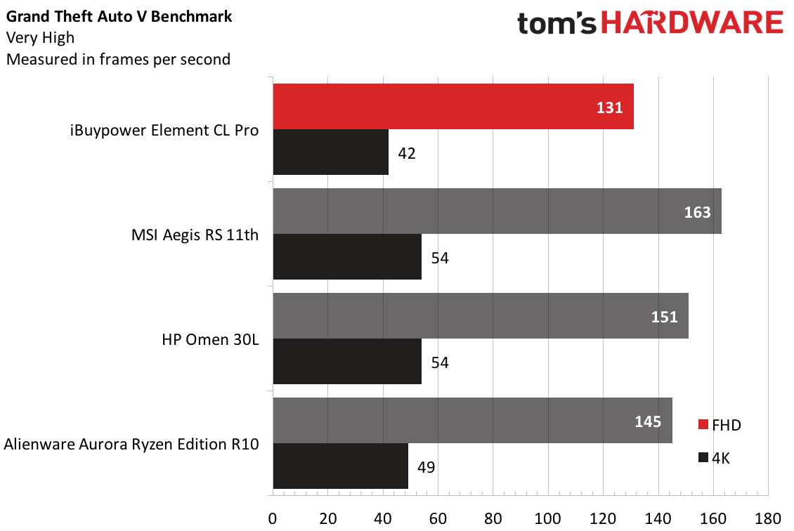 iBuypower Element CL Pro Review: The Achievable Hardline | Tom's Hardware