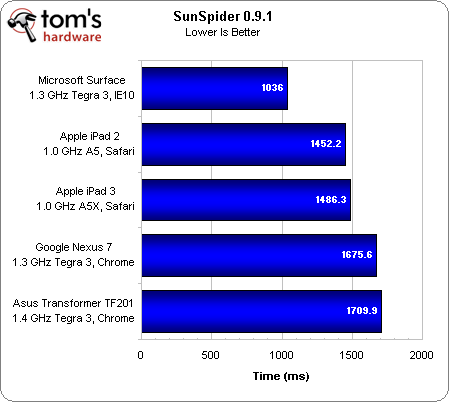 Web Performance: SunSpider, V8, And BrowsingBench - Microsoft Surface ...