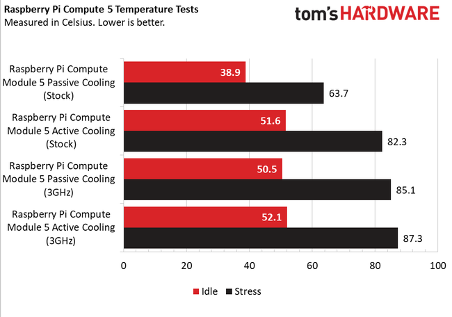 Raspberry Pi Compute Module 5 Review: More power, same form factor ...