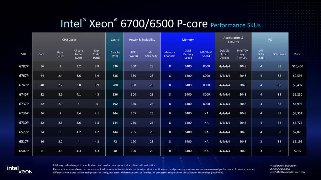 Intel launches Xeon 6500/6700 processors with performance cores | Tom's ...