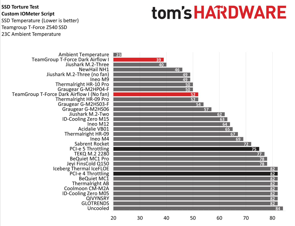 Benchmarks and Conclusion - TeamGroup T-Force Dark AirFlow I SSD Cooler ...