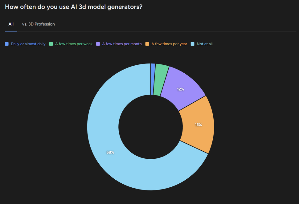 3D artists are shunning AI generators, survey suggests | Creative Bloq