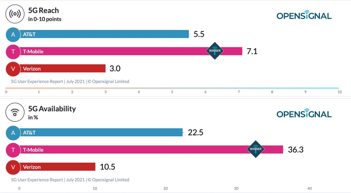 T-Mobile leads 5G race for coverage and speed — and the gap is growing ...