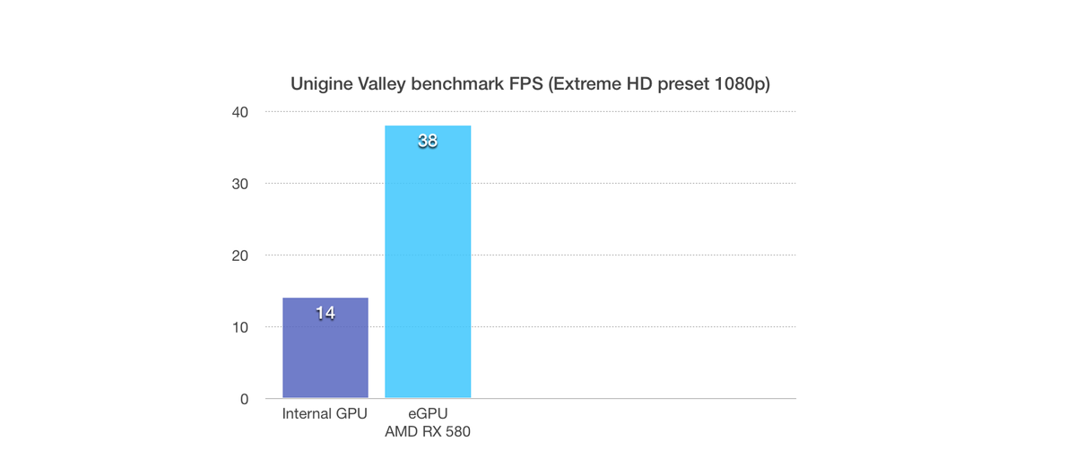 How much of a performance boost does the eGPU dev kit provide? | iMore