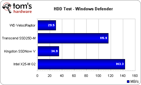 Benchmark Results: PCMark Vantage - Can Bargain SSDs Give Windows A ...