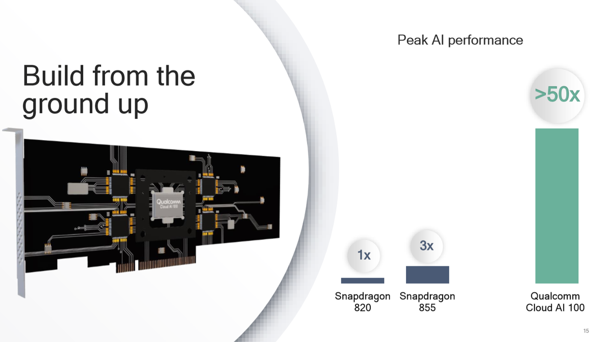 Qualcomm Announces Inference Accelerator Cloud AI 100 for Data Center ...