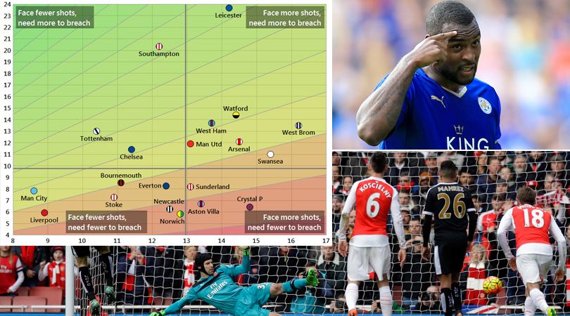 Infographic: The proof Arsenal are being outgunned - and why Leicester ...