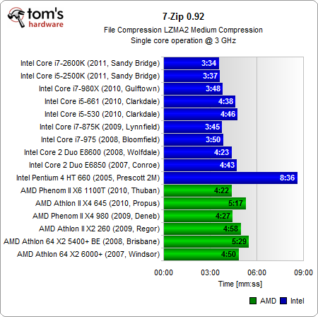 Benchmark Results: Archiving Tools - Tom's CPU Architecture Shootout ...