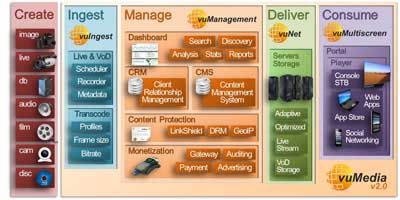 Visual Unity to Highlight Enhanced Version of vuMedia at IBC2013 | TV Tech
